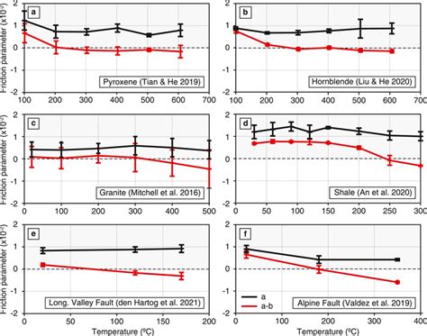 Temperature Dependence Of The Direct Effect Frictional Parameter A And