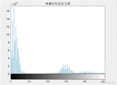 图像分割（四） （图像显示、灰度直方图和三维灰度图综合分析选取最佳分割方法）如何基于灰度直方图进行图像切割 Csdn博客