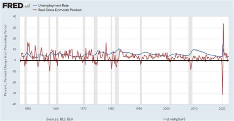 Unemployment Rate Fred St Louis Fed
