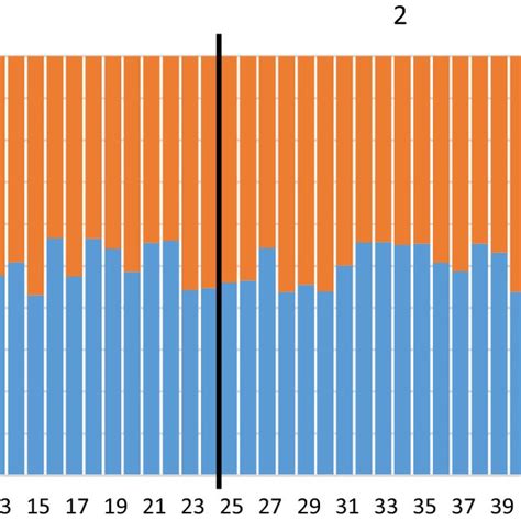 Structure Barplot Showing Individual Inferred Ancestry For K 2 Each