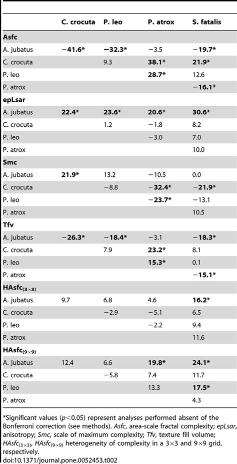Pairwise Comparisons Using Dunns Procedure Of Extant And Extinct Taxa Download Table