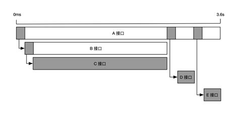 使用篇丨链路追踪Tracing其实很简单请求轨迹回溯与多维链路筛选 阿里云开发者社区