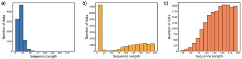 Sequence Length Of Each Peptide Property Dataset A Hemolysis B