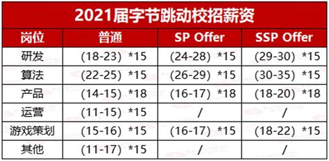 字节跳动 校招薪资曝光，老员工被倒挂疯了~字节3 2薪资范围 Csdn博客