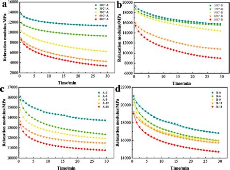 Comparison Between The Logarithmic Model Simulation And Experimental