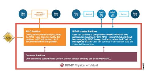 Cisco Apic Layer 4 To Layer 7 Service Graph Deployment Guide Release 1 2 2g Deploying F5