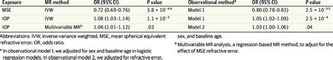 Mendelian Randomization Mr And Observational Analysis Estimate Of The