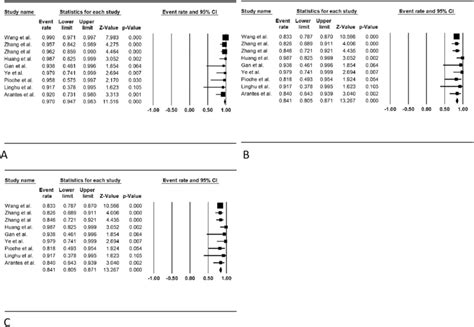 Forest Plot For En Bloc Resection Rate R0 Resection Rate And Download Scientific Diagram