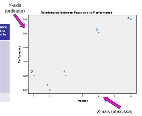 Lecture Correlation Flashcards Quizlet