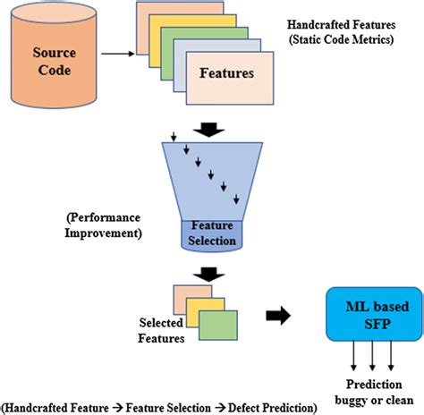 Machine Learning Based Sfp—the Existing Methodology Download Scientific Diagram