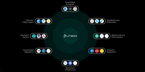 litmus enabling industrial dataops at scale