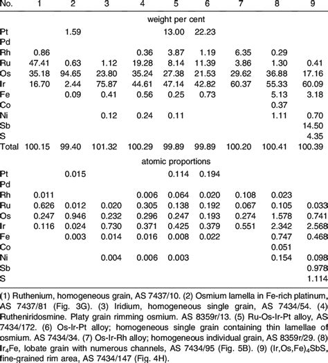 Electron Microprobe Analyses Of Ru Os Ir Alloys And Unnamed Ir Rich