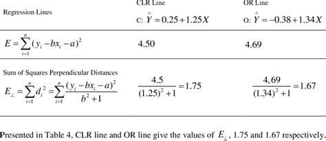 The Sum Of Squared Perpendicular Distances Of Regression Lines