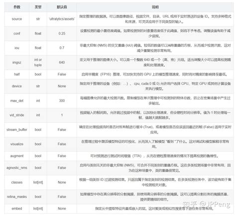 Yolov8模型训练、验证、预测与倒出 知乎
