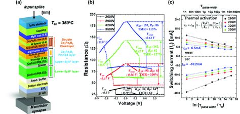 Fig S1 Static Ferro Magnetic Properties Of The P Stt Mtj Neuron