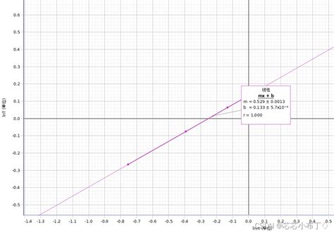 广工大物实验——弹簧振子周期公式研究 弹簧振子周期经验公式总结实验报告 Csdn博客