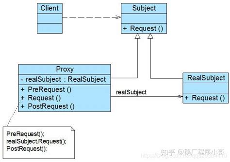 C设计模式笔记之代理模式 Proxy Pattern 知乎