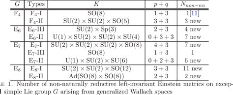 Table From New Non Naturally Reductive Einstein Metrics On Exceptional Simple Lie Groups