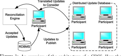Figure 1 From Orchestra Facilitating Collaborative Data Sharing