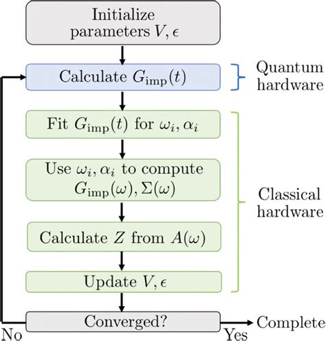 flowchart for the two site dmft calculation implemented on a hybrid