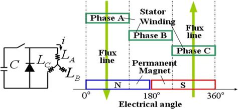 Post Assembly Magnetization Using Two Phases Download Scientific Diagram