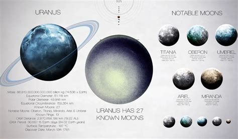 Uranus And Its 27 Moons