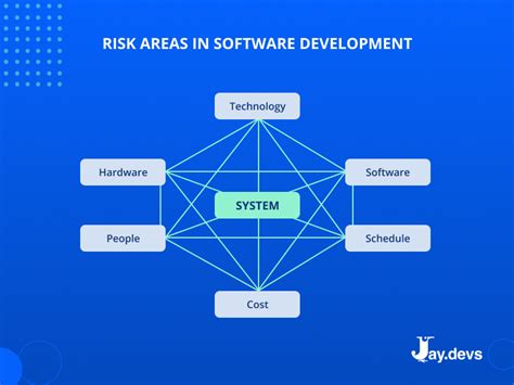 It Risk Management In Software Development And Software Engineering