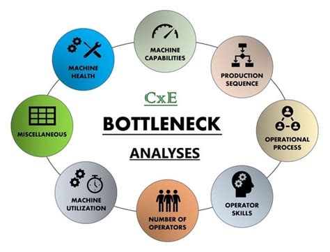 Bottleneck Analyses Training · Commissioning Excellence