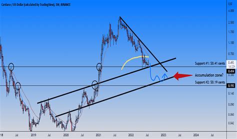 Cardano Price And Chart — Ada To Usd — Tradingview