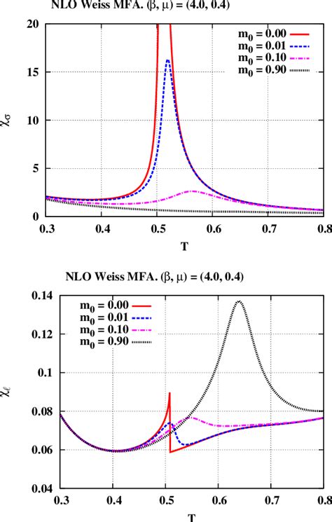 Figure 11 From Polyakov Loop Effects On The Phase Diagram In Strong