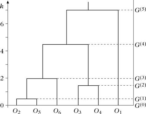 Dendrogramm Lexikon Der Mathematik