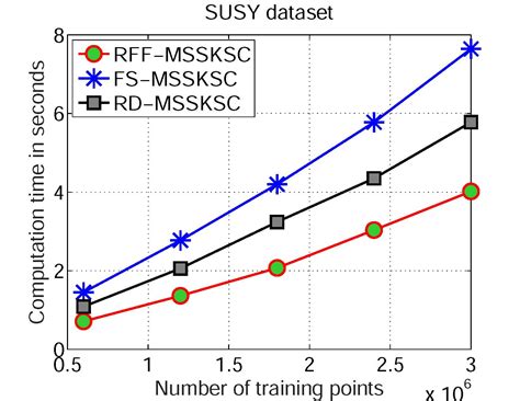 Pdf Scalable Semi Supervised Kernel Spectral Learning Using Random