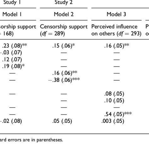 Coefficients Of Ordinary Least Squares Regression Predicting Outcome Download Table