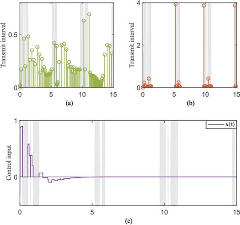 Figure 4 From Hybrid Triggered Based Control Against Denial Of Service