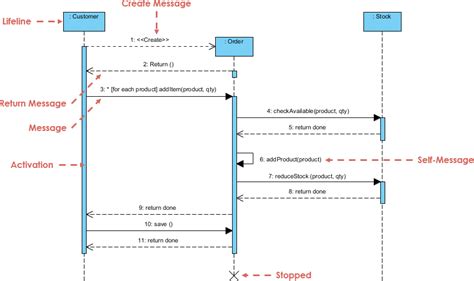 Sequence Diagram Place Order Visual Paradigm Community Circle