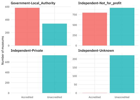 high cardinality predictors for tidytuesday museums in the uk julia
