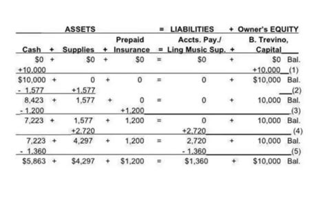 What Is The Accounting Equation Overview Formula And Example
