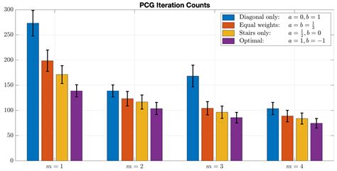 polynomial and parallelizable preconditioning for block tridiagonal