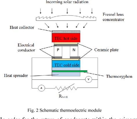 Figure 1 From Sustainable Thermoelectric Power System Using Concentrated Solar Energy And Latent