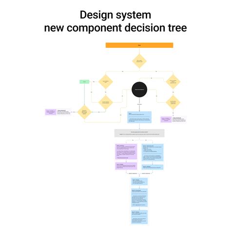 Tree Flow Chart Tree Flow Chart