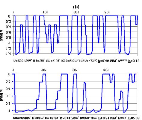 Power Production For A 4 Step Control Strategy With Fixed And Variable