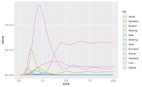 Using Ggplot2 And Plotly With Mizer • Mizer