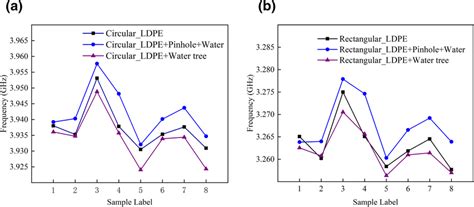 Circular Csrr And Rectangular Csrr On The Testing Results Of Water Tree Download Scientific
