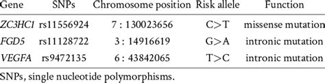 Basic Information Of Three Snps Download Scientific Diagram