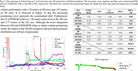 3d Positioning Error In Urban Canyon 2 Download Scientific Diagram