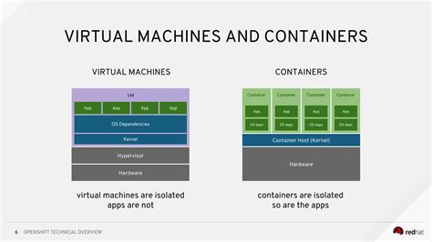 Openshift Technical Overviewpdf