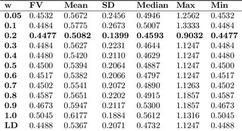 Table 1 From Parameter Effect Analysis Of Particle Swarm Optimization