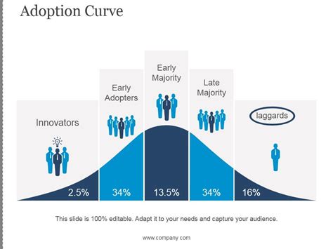 Adoption Curve Ppt PowerPoint Presentation Clipart