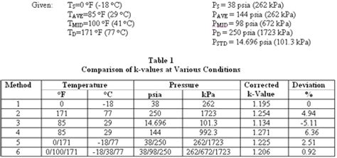 The Sensitivity Of K Values On Compressor Performance Campbell Tip Of The Month