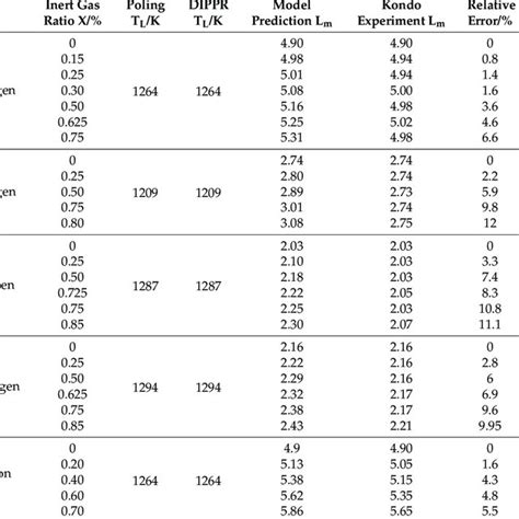 Standard Flammability Diagrams Of Methane Ethylene Propane And